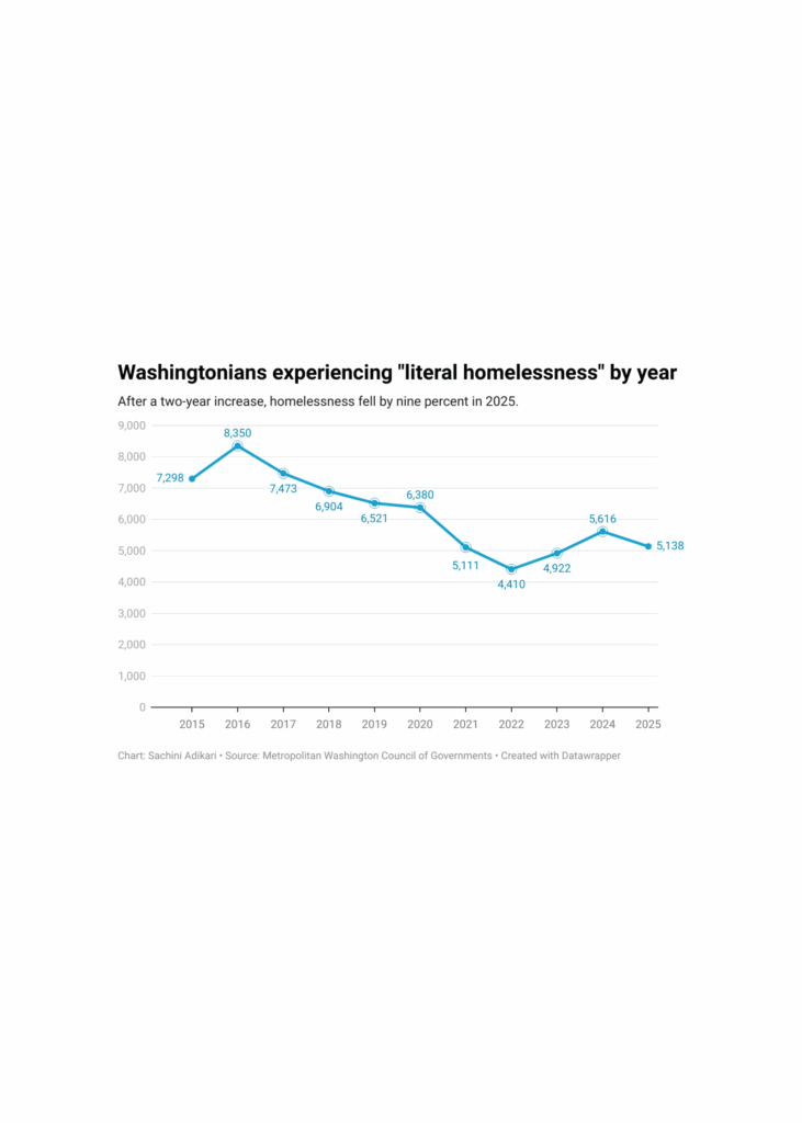 Homelessness in D.C. is decreasing, but progress is in jeopardy