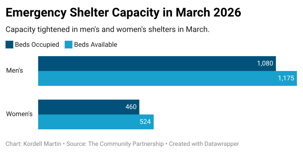 Bowser’s budget expands homeless shelters but not housing